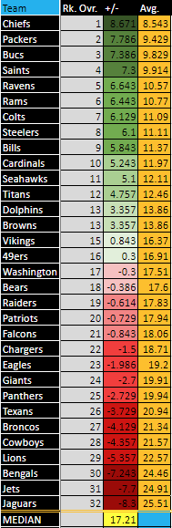 Week 15 NFL Statistical Ranks – Fade the Public